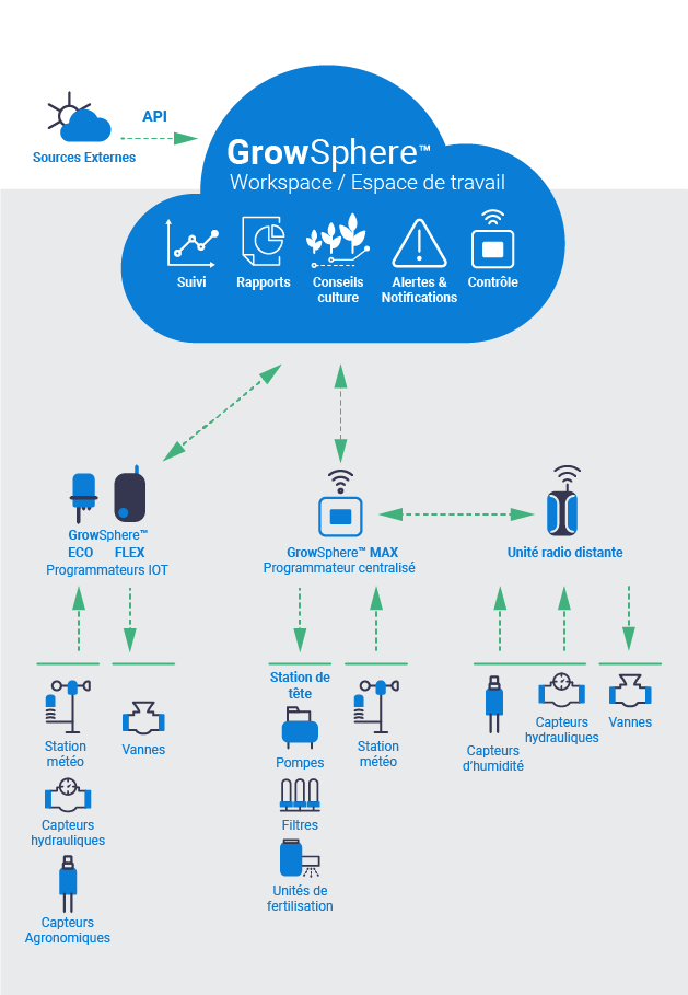 Programmateurs GrowSphere™